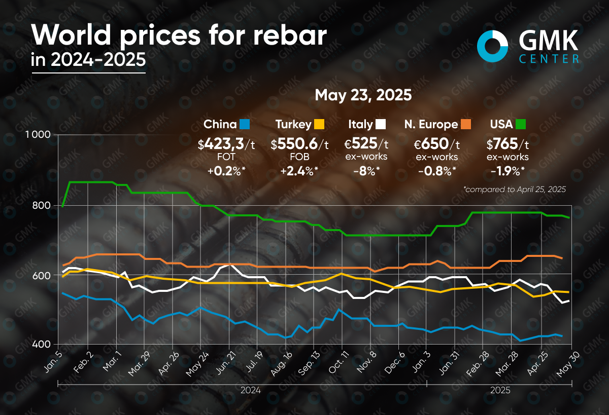 The global rebar market remained weak in May amid low demand