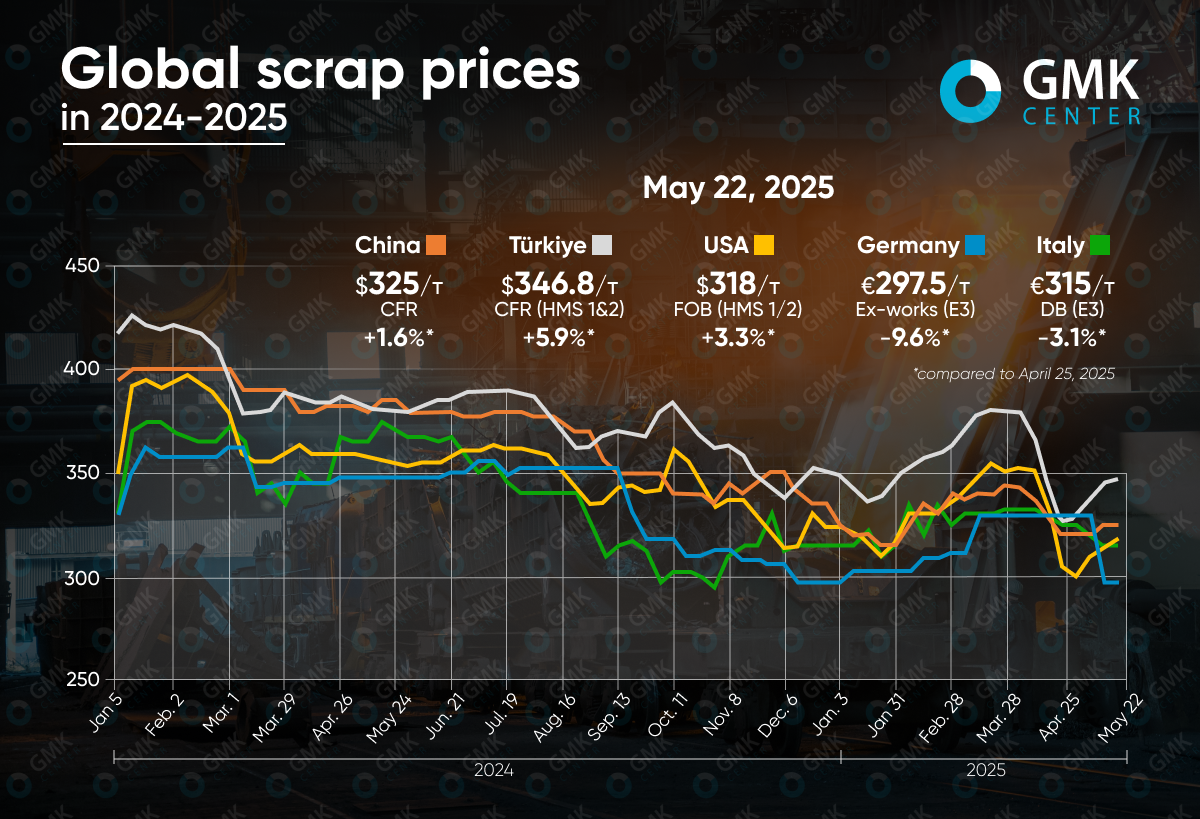 Global scrap prices have increased in most regions since the beginning ...
