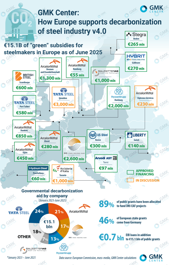 Decarbonization of the steel sector: EU increases subsidies — GMK Center
