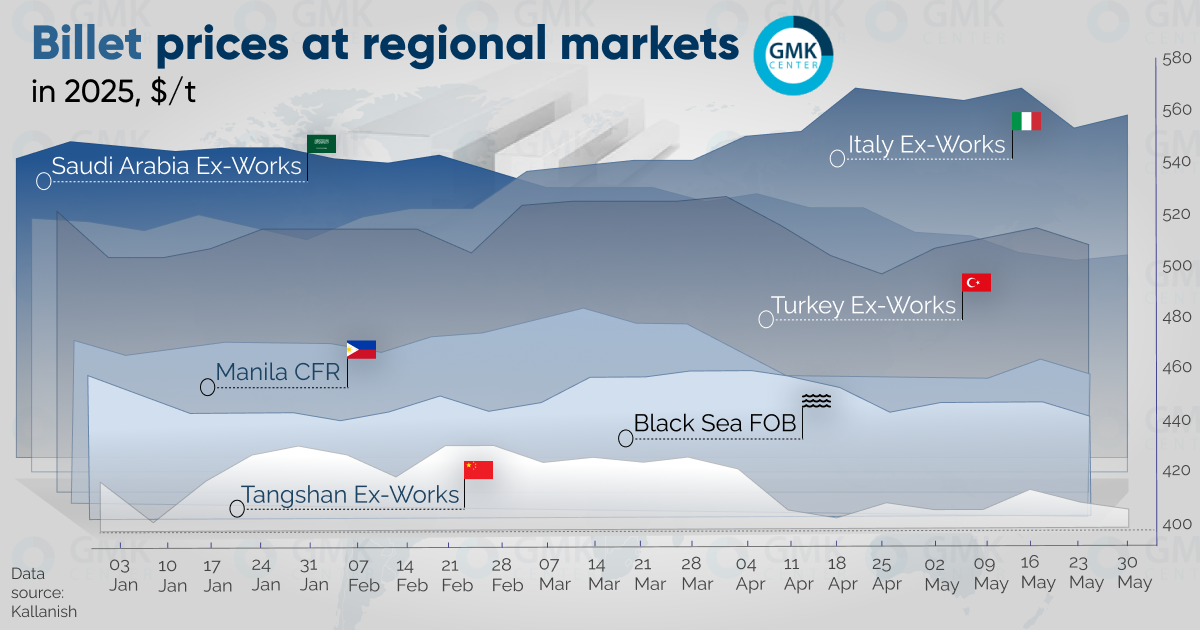 Square billet prices lost up to $10 per ton in May