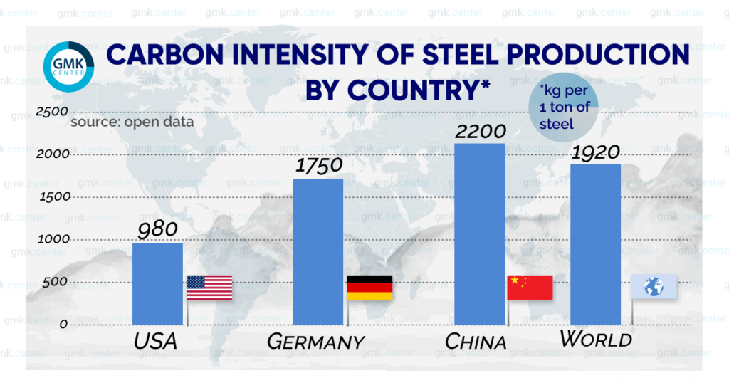Green steel: how the US steel industry became a leader - GMK Center