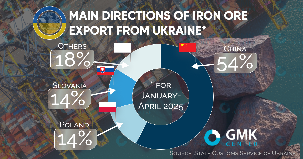 Steel exports from Ukraine — the situation on the global market — GMK ...
