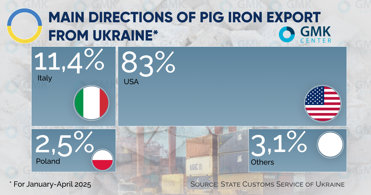 Steel exports from Ukraine — the situation on the global market — GMK Center