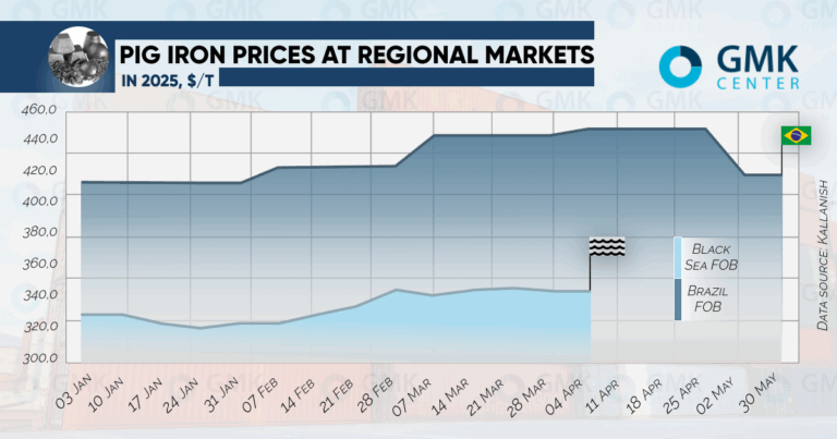 Average Brazilian pig iron prices in May fell by $30/t at once
