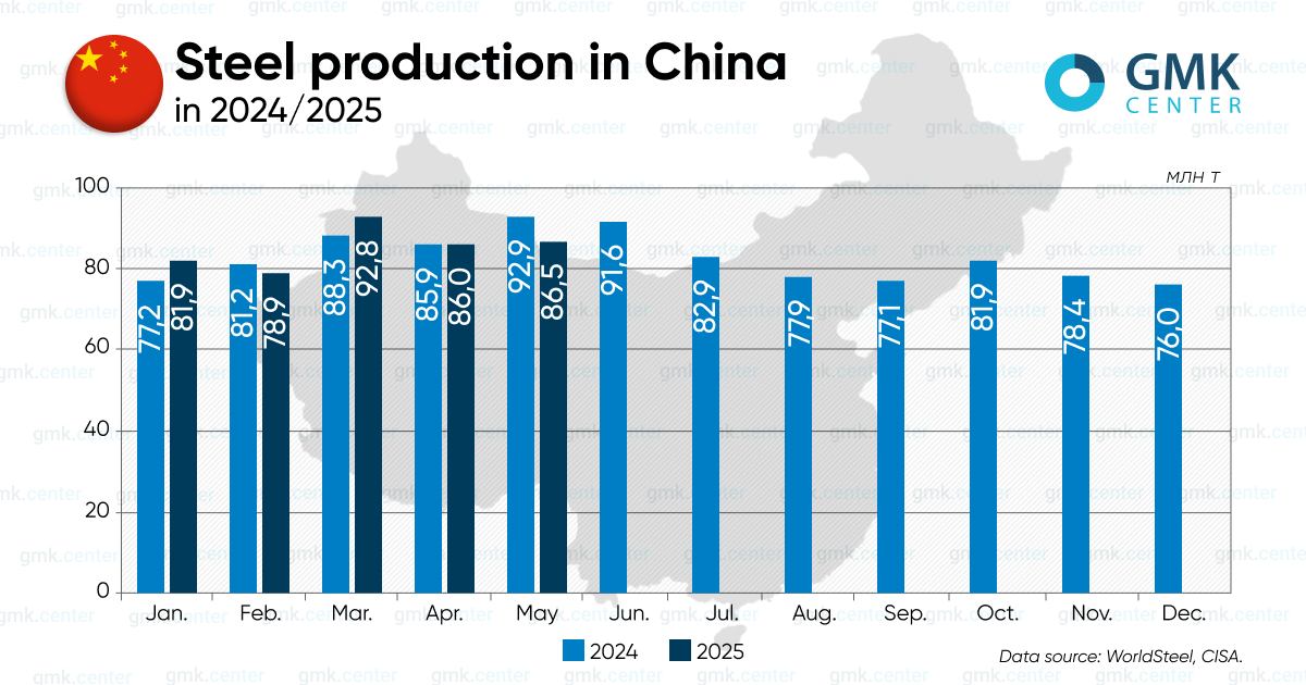 China reduced steel production by 6.9% y/y in May