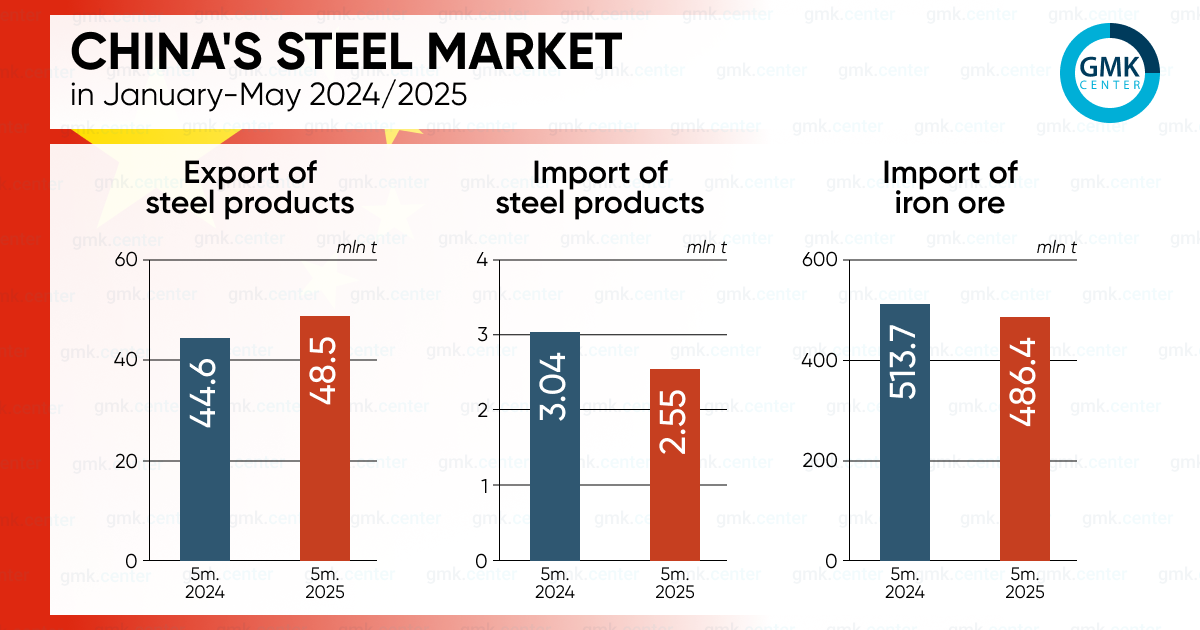 China increased steel exports by 9.9% y/y in May