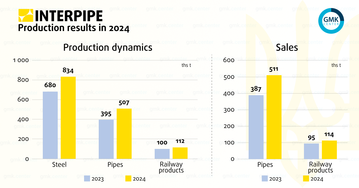 Interpipe increased pipe sales by 32% y/y in 2024
