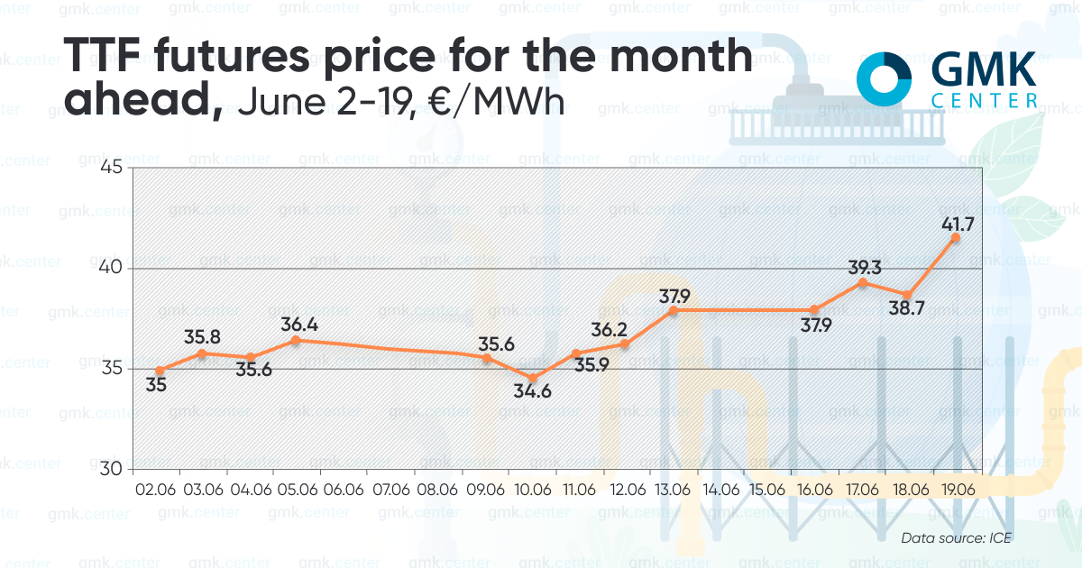 Gas prices in Europe rise amid geopolitical tensions