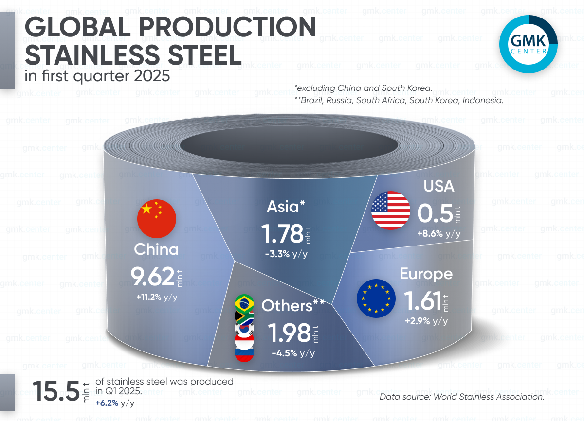 Global stainless steel production increased by 6.2% y/y in Q1