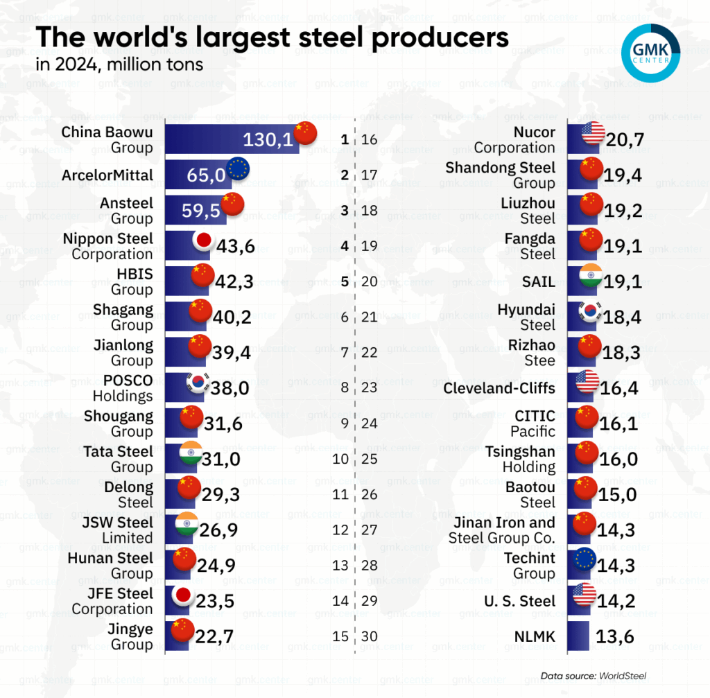 TOP-30 largest steel producers in the world: industry leaders in 2024