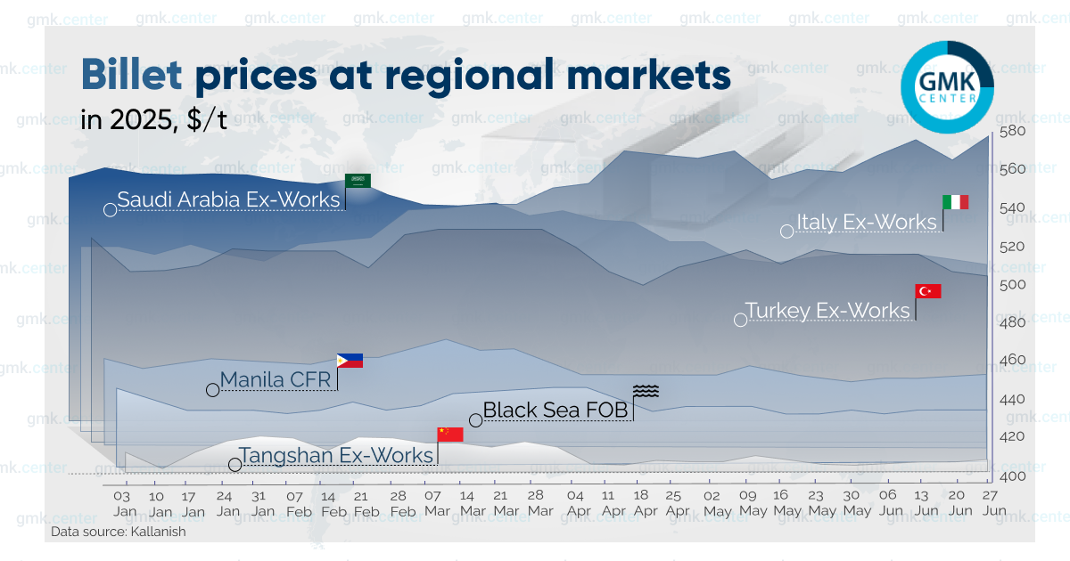 Prices for square billets stabilized in June