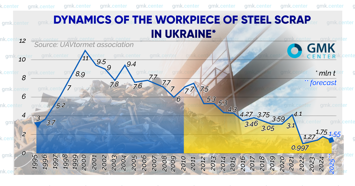A disappearing resource: challenges for Ukrainian scrap collection