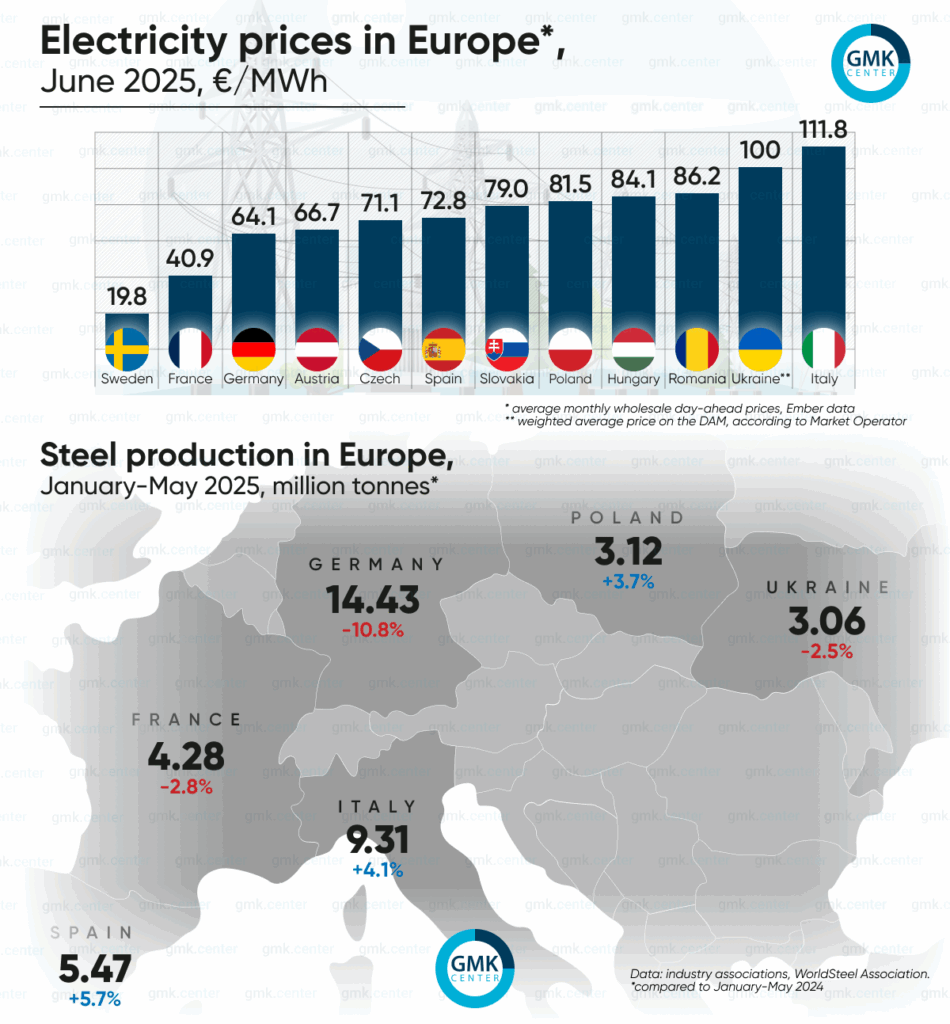 Electricity prices in Europe in June: how much it costs, prices on the ...