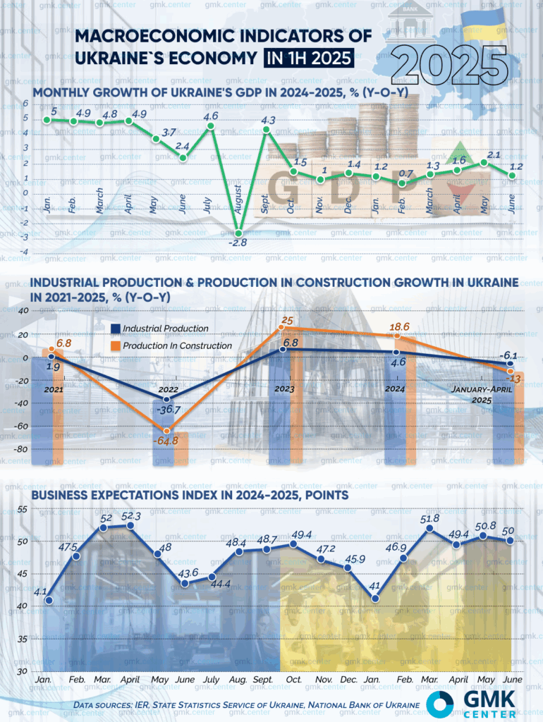 Infographic: The Ukrainian economy entered a recession in 1H2025 — GMK ...