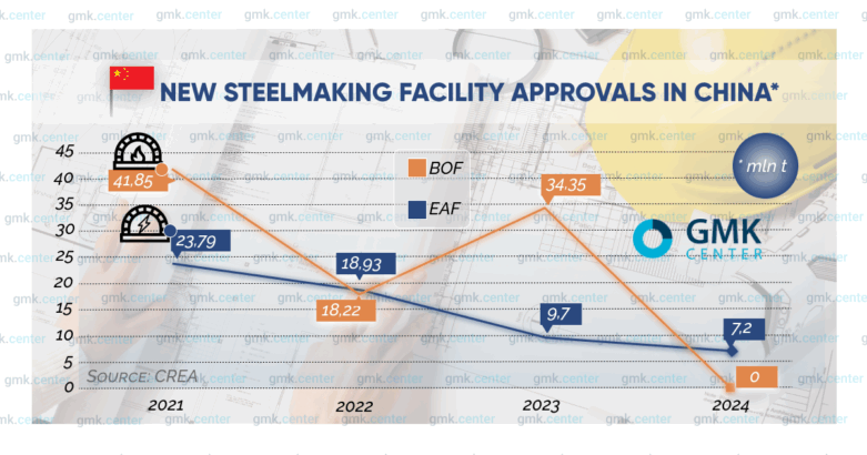 Chinese steel market: China’s path to low-carbon steel — GMK Center