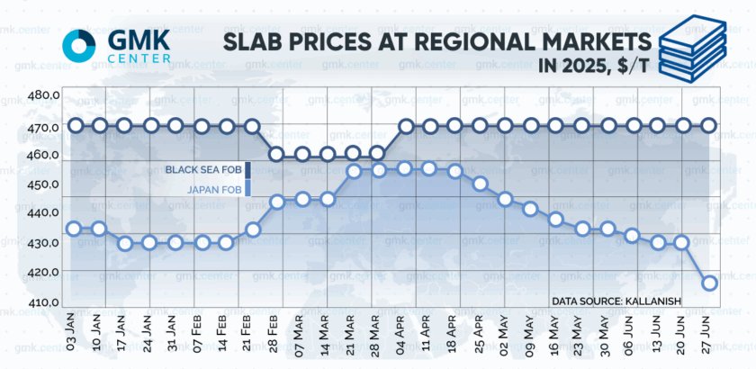 Brazil slab prices in June - trend - infographics - GMK Center