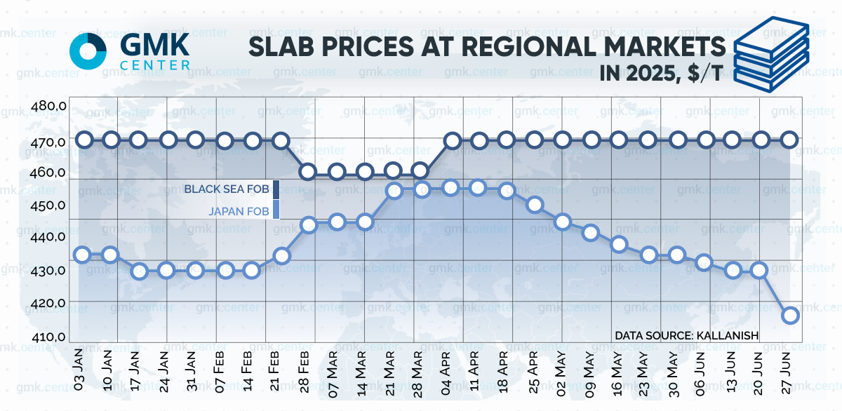Brazil slab prices in June - trend - infographics - GMK Center