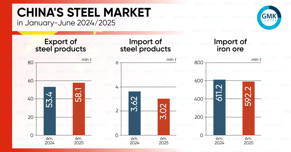 China increased steel exports by 9.2% y/y in 1H2025