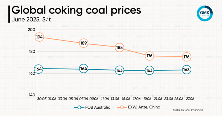 Asian coking coal prices fell in June amid weak demand