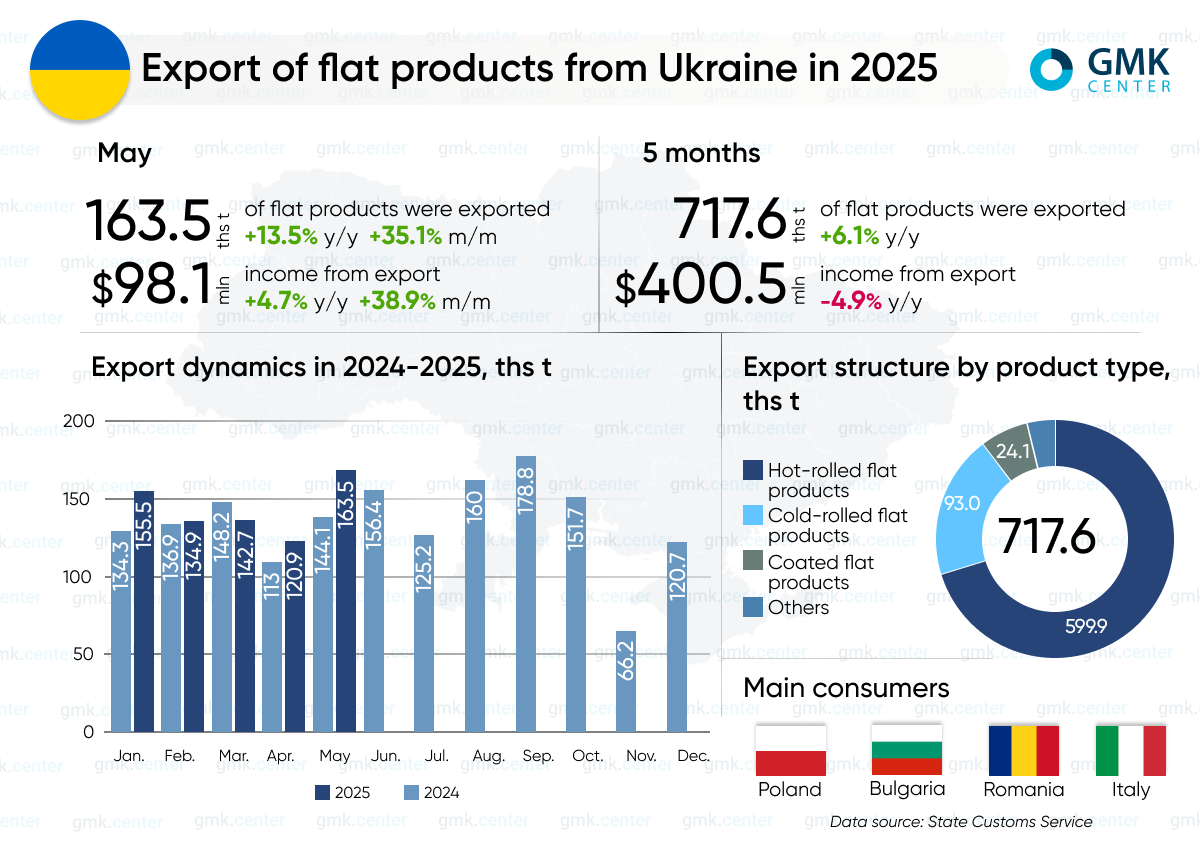 Ukraine increased flat rolled products' exports by 6.1% y/y in January-May