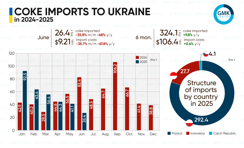 Ukraine imported 324,000 tons of metallurgical coke in 1H2025
