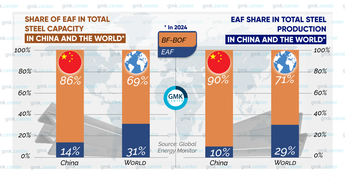 Chinese steel market: China’s path to low-carbon steel — GMK Center