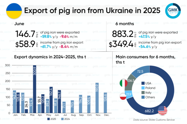 Ukraine increased pig iron exports by 47.5% y/y in 1H2025