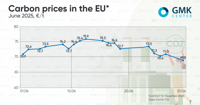 European carbon prices rose above €70/t in June