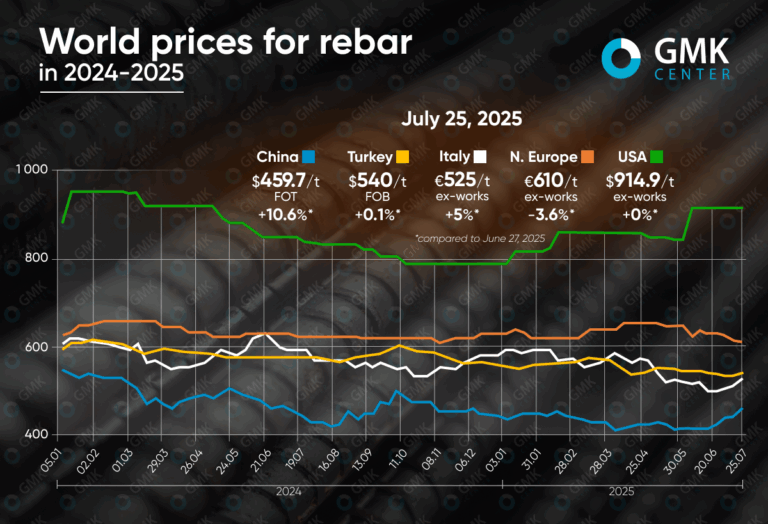 Rebar prices fluctuate in July under pressure from demand and local factors