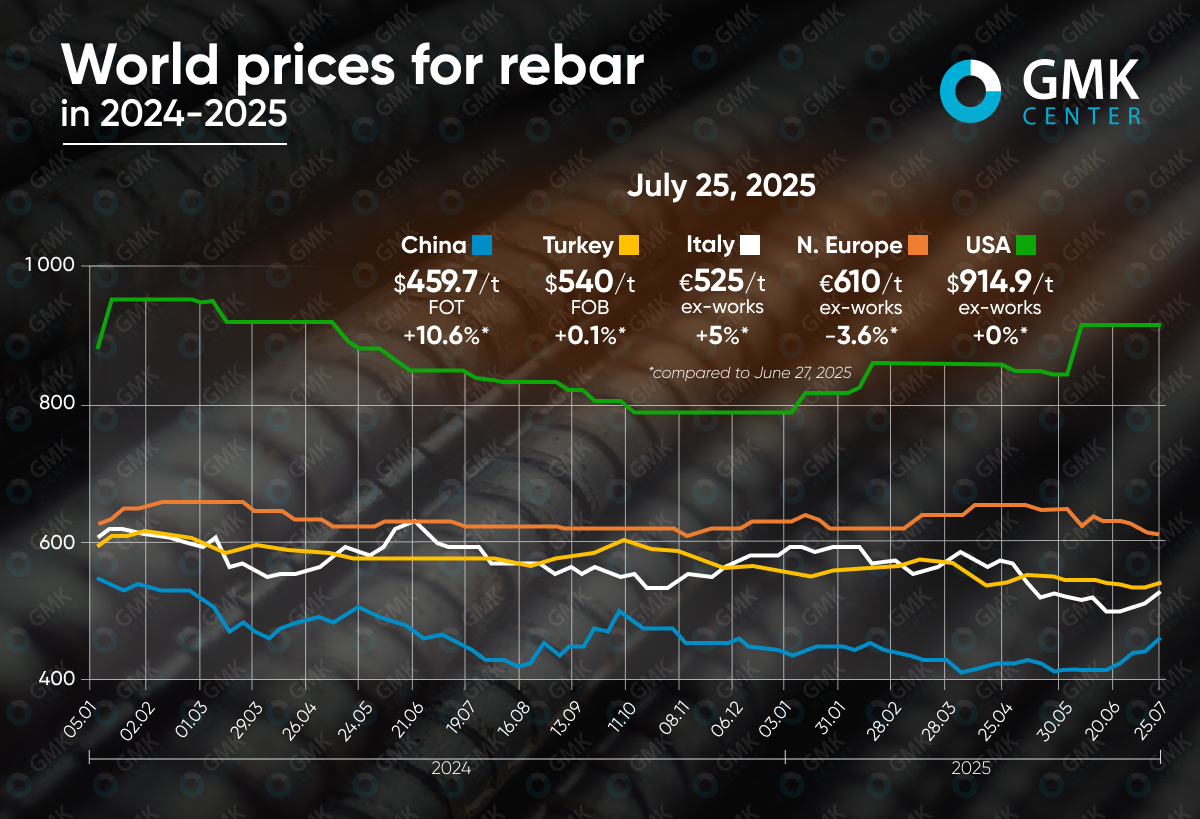 Rebar prices fluctuate in July under pressure from demand and local factors