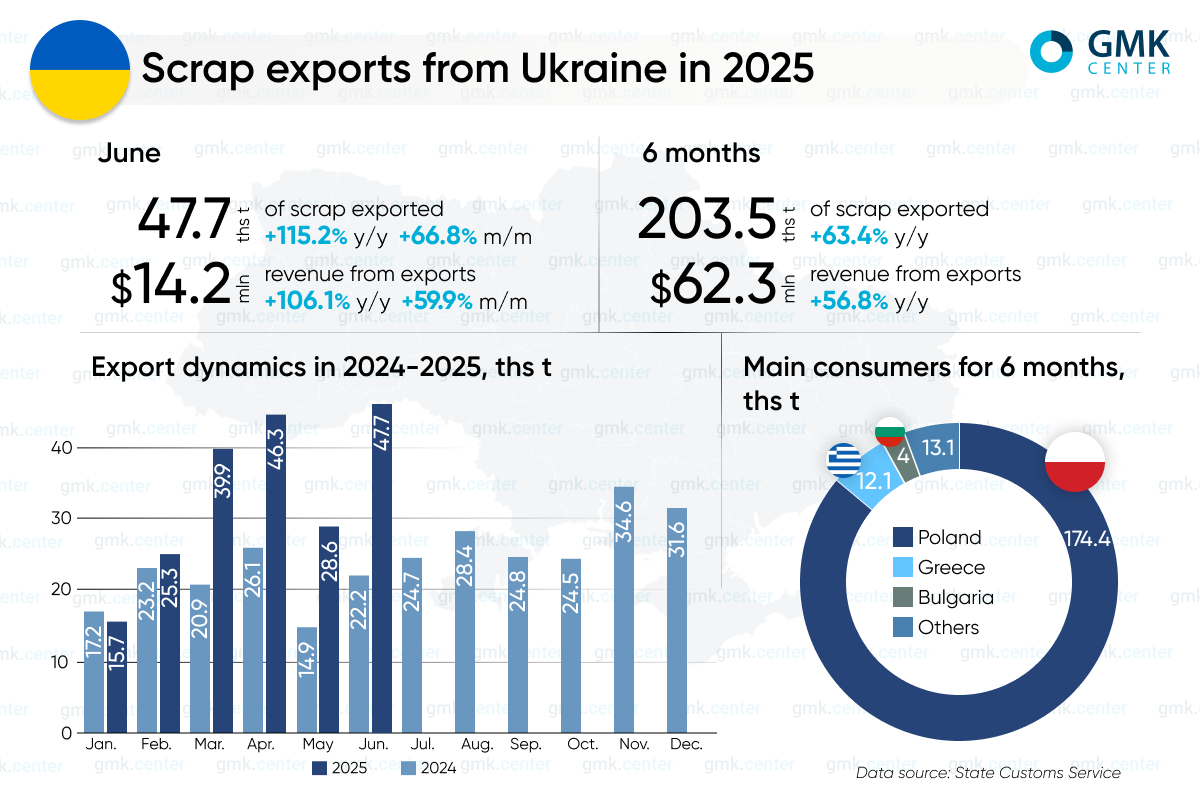 Scrap exports from Ukraine reached 47.7 thousand tons in June