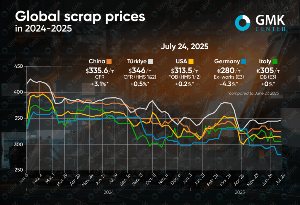 The global scrap market showed overwhelming stability in July