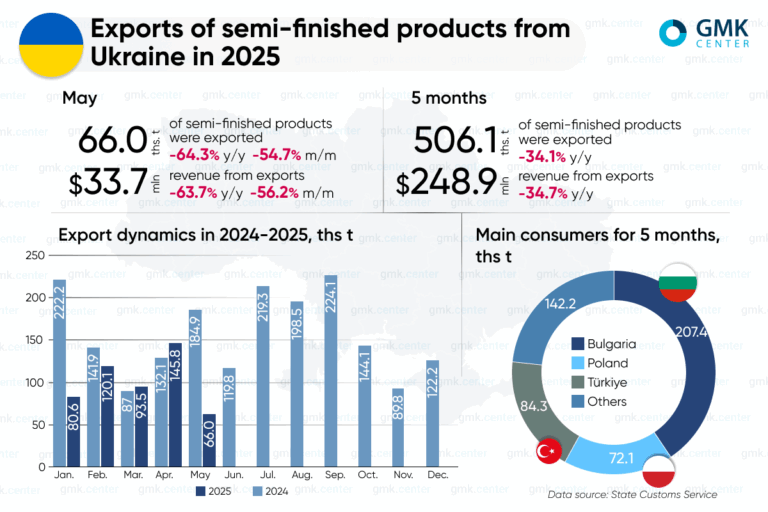Ukraine reduced semi-finished products' exports by 34% y/y in January-May