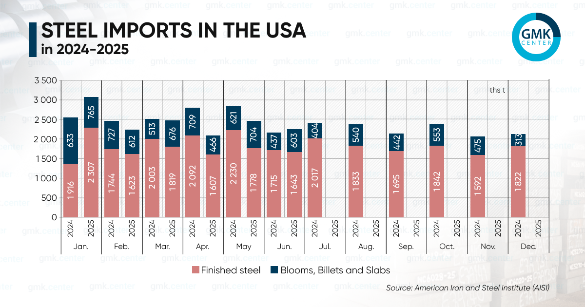 US reduced its imports of rolled steel by 7.6% m/m in June