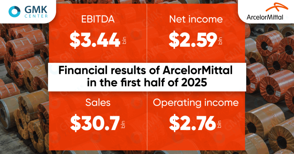 ArcelorMittal reported $2.6 billion in net profit in 1H2025