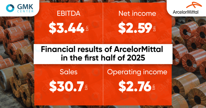 ArcelorMittal reported $2.6 billion in net profit in 1H2025