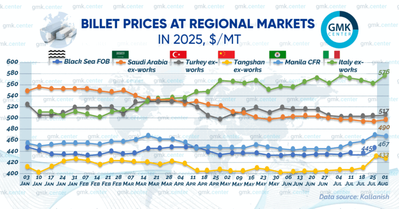 Square billet prices rose $10-20 per ton in July