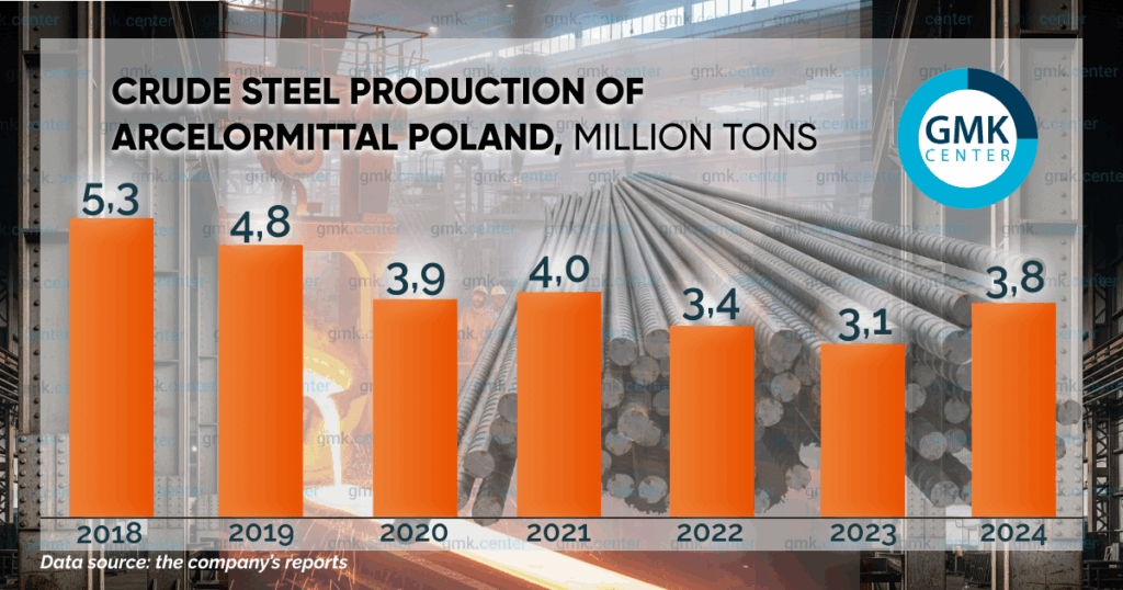 Polish steel market 2025: what is the situation on the domestic market ...
