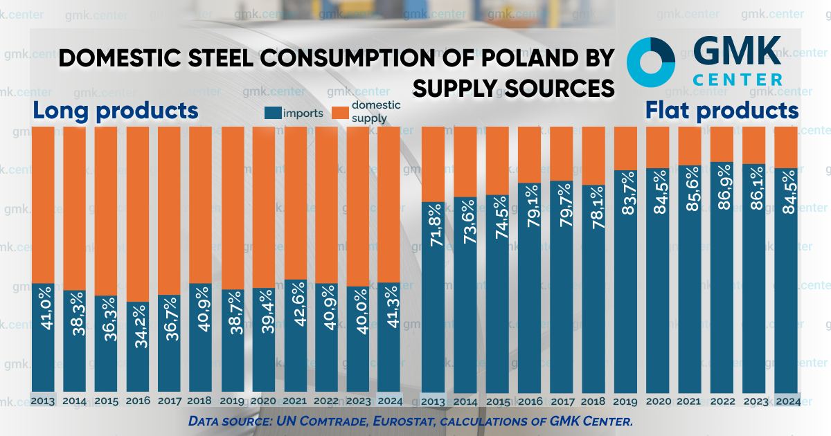 Polish steel market 2025: what is the situation on the domestic market ...