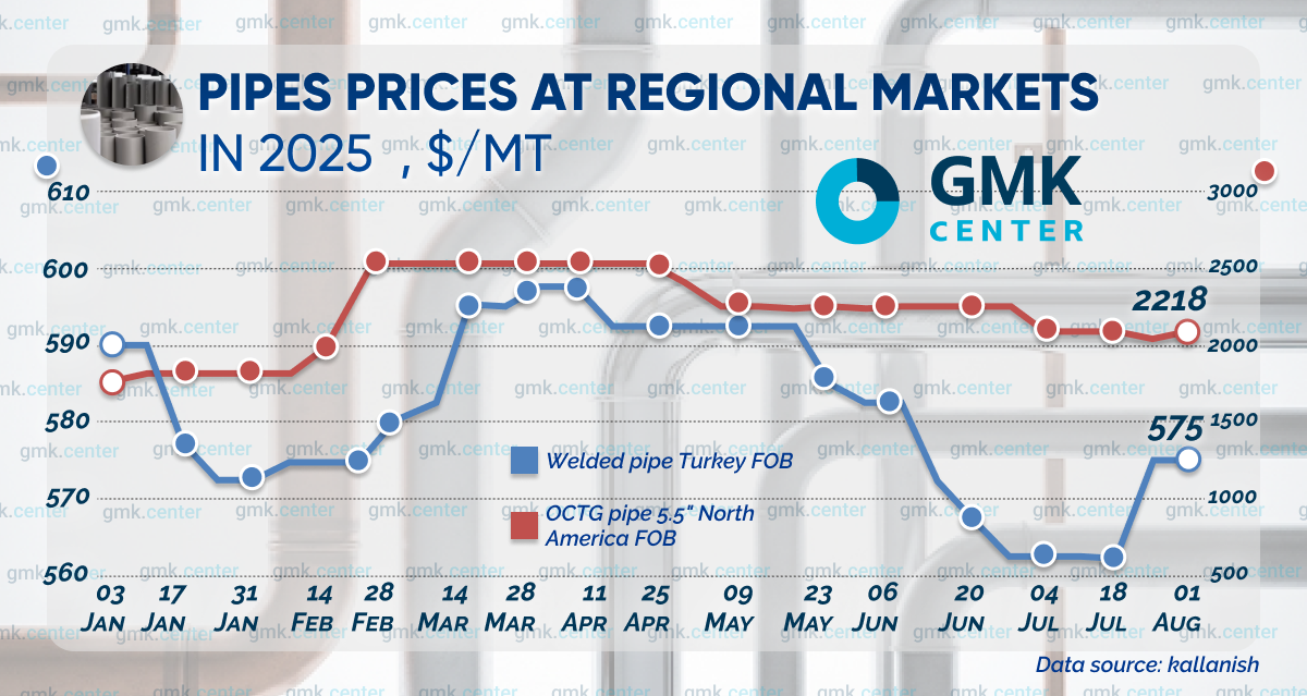 OCTG pipe prices in North America decreased by 6% in July — GMK Center