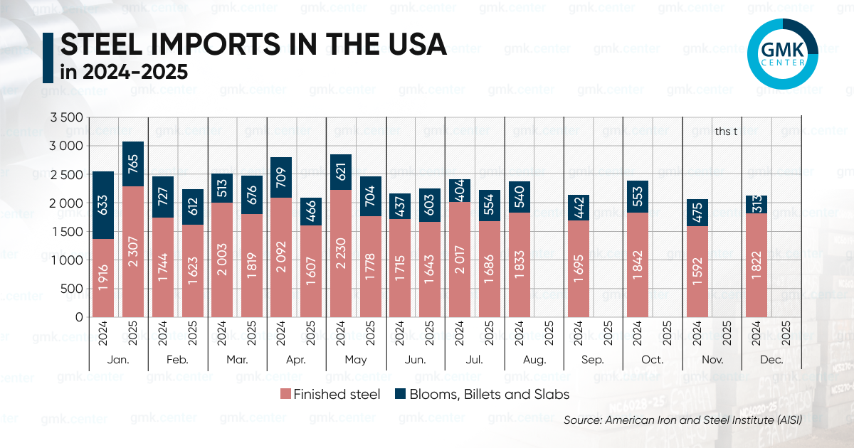 The US increased its imports of rolled steel to 1.68 million tons in July