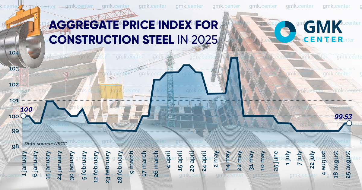 Construction steel product prices for August 2025 - Infographics - GMK ...