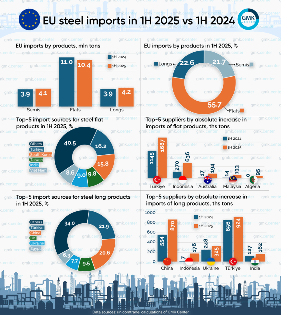 Steel imports to the EU in 2025 remain at the level of last year ...
