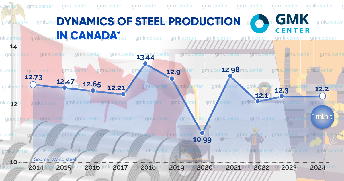 Green steel: how Canada will do it — Posts — GMK Center