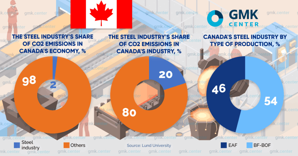 Green steel: how Canada will do it — Posts — GMK Center