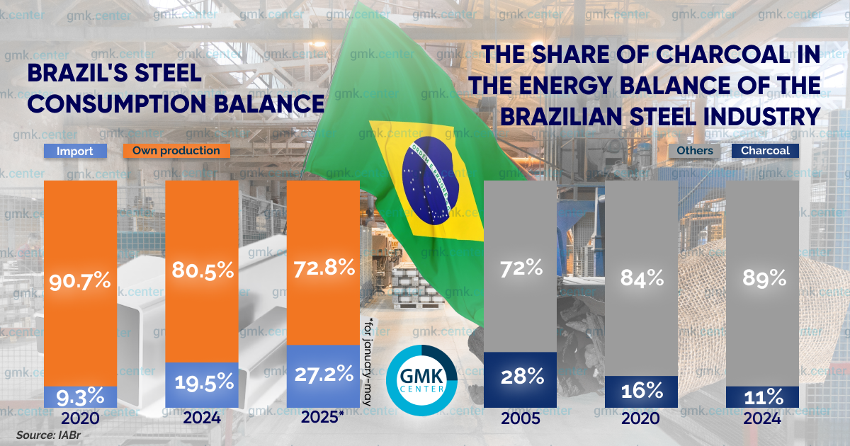 Brazil's green steel: how feasible is it? — Posts — GMK Center