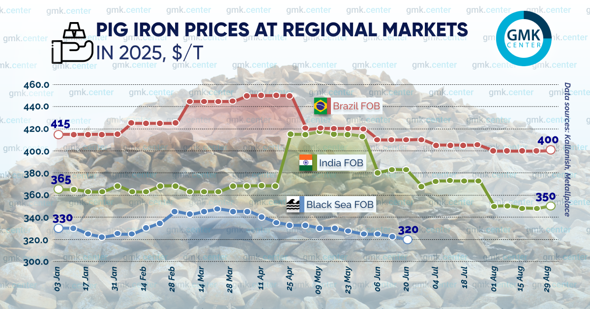Prices for Brazilian pig iron fluctuated between $400 and $405/t in August