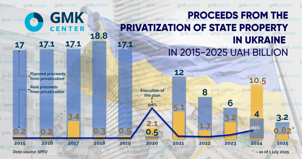 Privatization of state property in times of war: what are the results ...