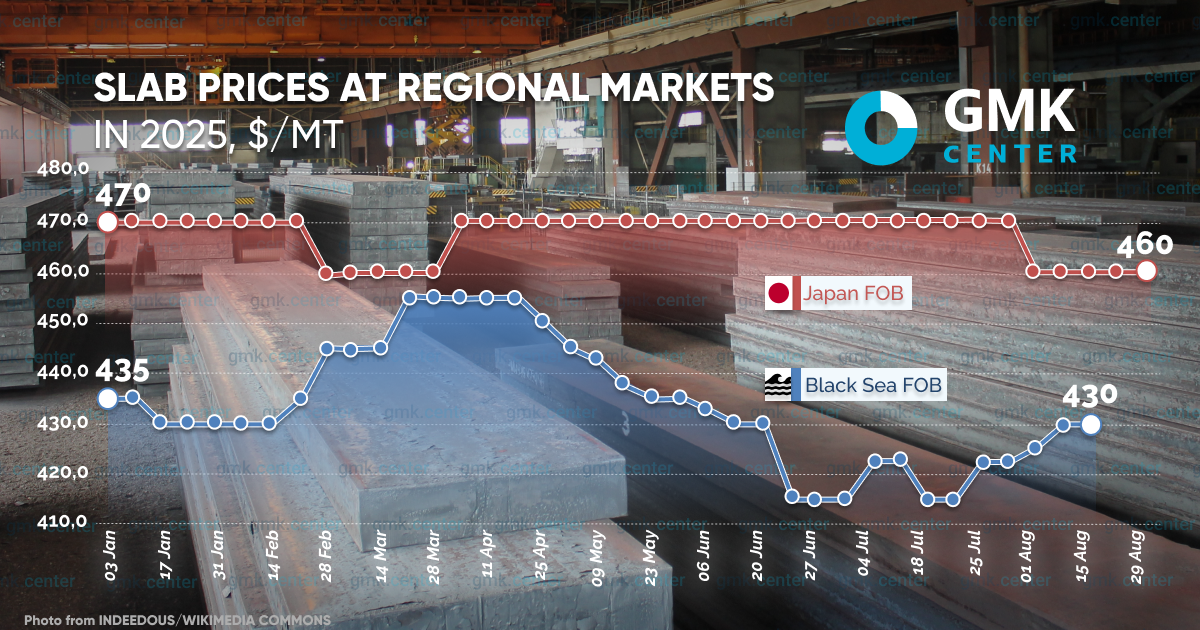 Slab prices in August 2025: $470 per tonne — GMK Center