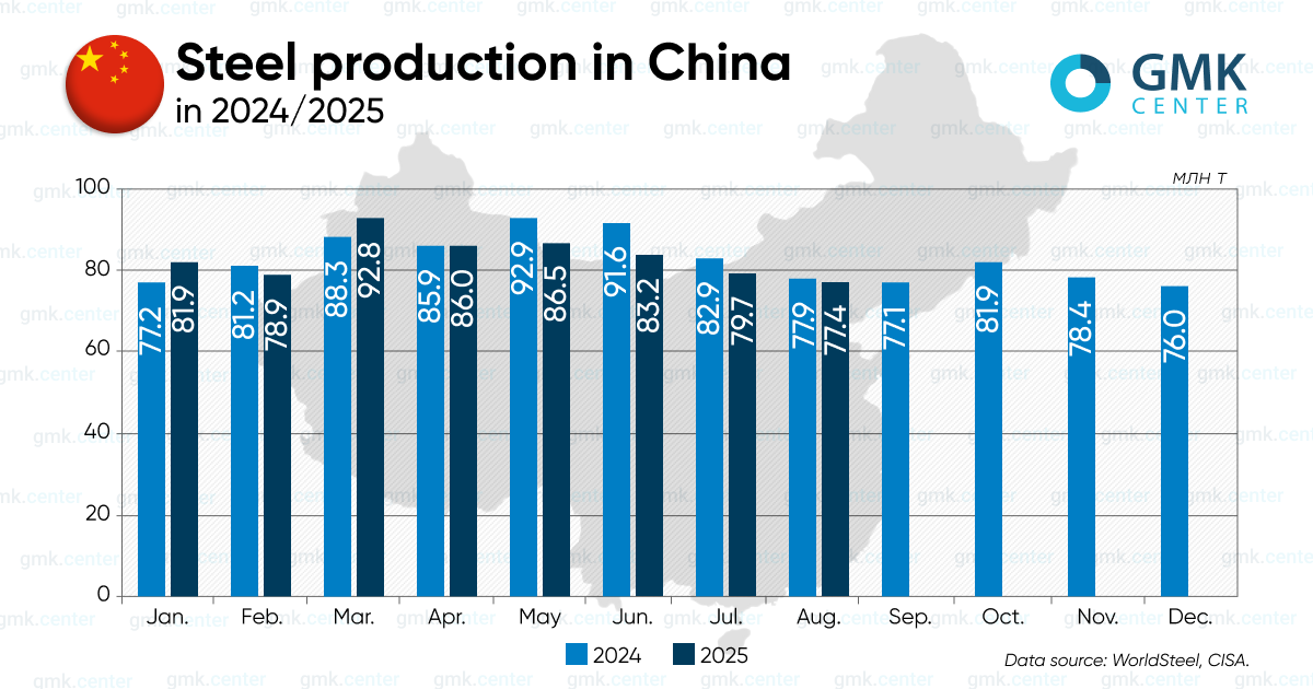 China cut steel production to a 9-month low in August